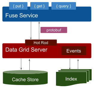 Fuse Data Grid Integration via Hot Rod with Persistence and Indexing ...